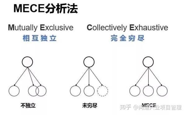 敏捷力|做事要 MECE，做人不能MECE - 知乎