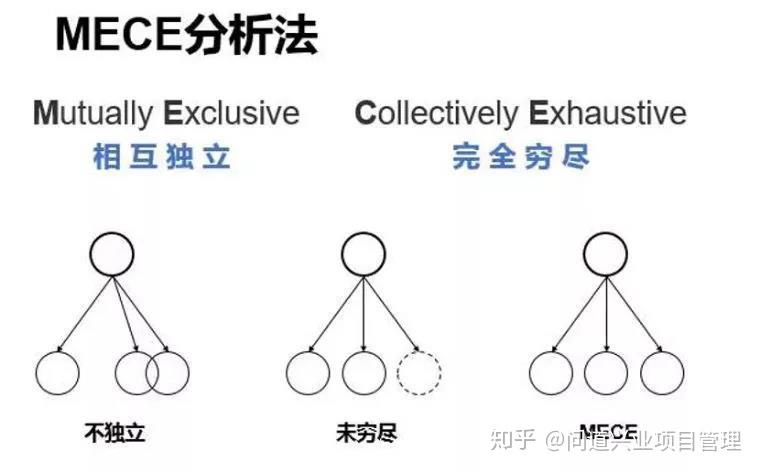 敏捷力|做事要 MECE，做人不能MECE - 知乎