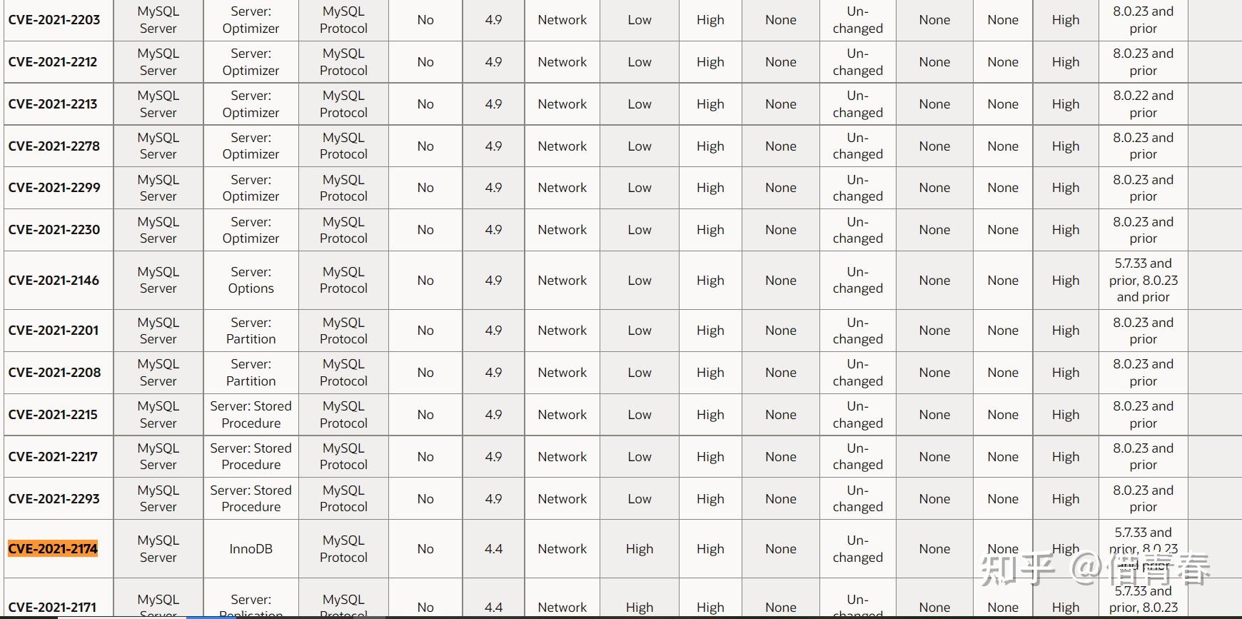 运维——CVE-2021-2174 - 知乎