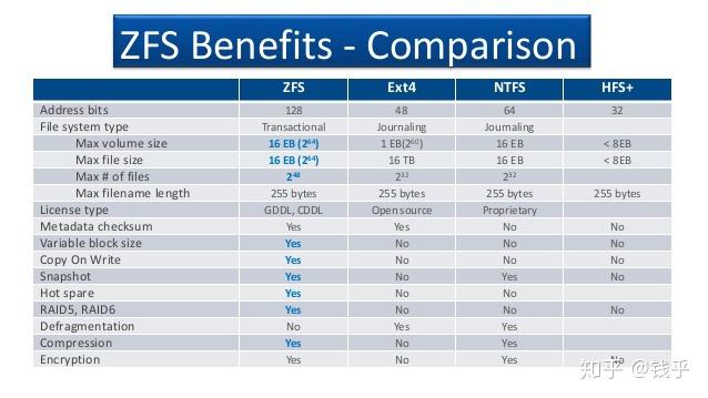 打造家用NAS之六（2019年版）ZFS介绍 - 知乎