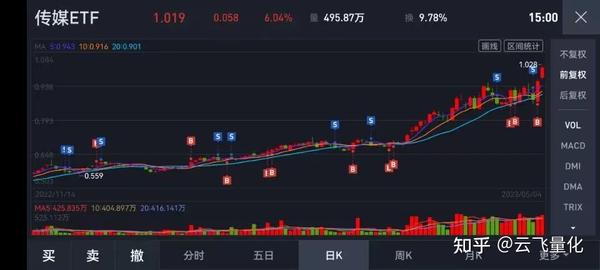 ETF量化交易百万实盘【第1103天】 - 知乎
