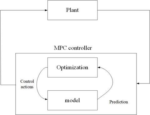 【MPC practice】模型预测控制在Linux C++上的实践分享（附源代码） - 知乎