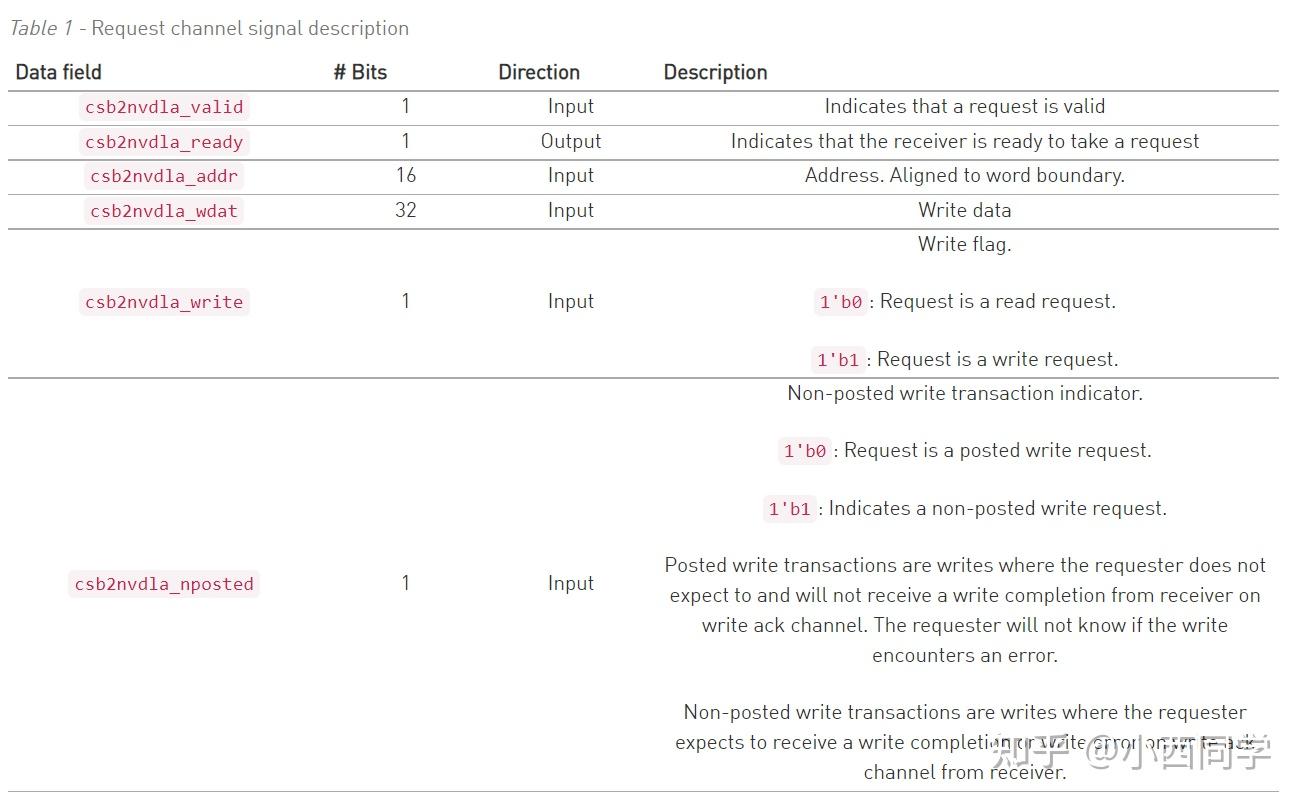 NVDLA硬件架构文档——外部接口及信号 - 知乎