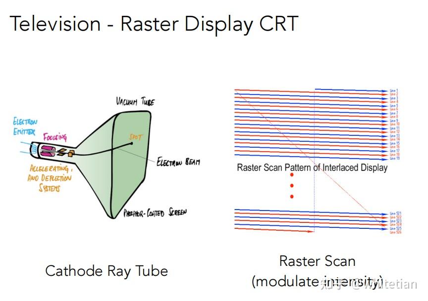 图形学基础-Rasterization - 知乎