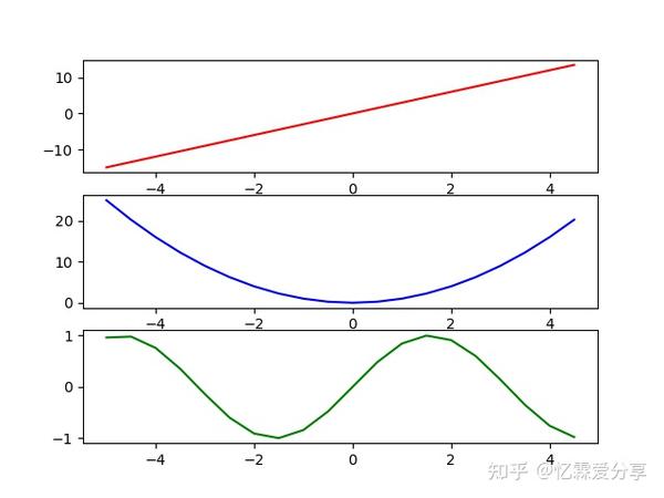 Python系列,数据可视化matplotlib绘图入门教程(速查详细版,一图一代码,建议收藏) 知乎