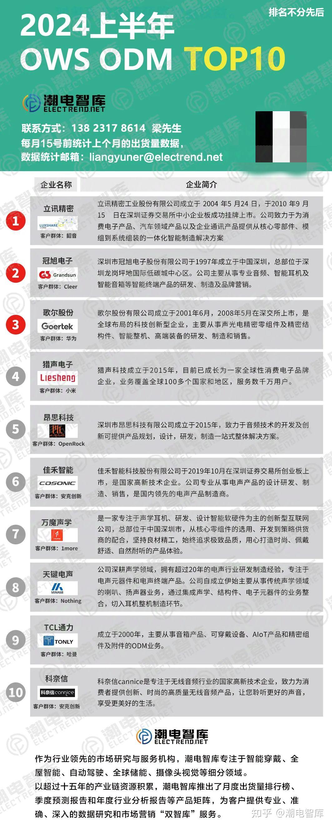 2024上半年OWS ODM TOP10 - 知乎