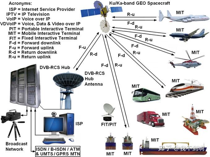 移动数字视频广播-卫星返程通道（DVB-RCS） - 知乎