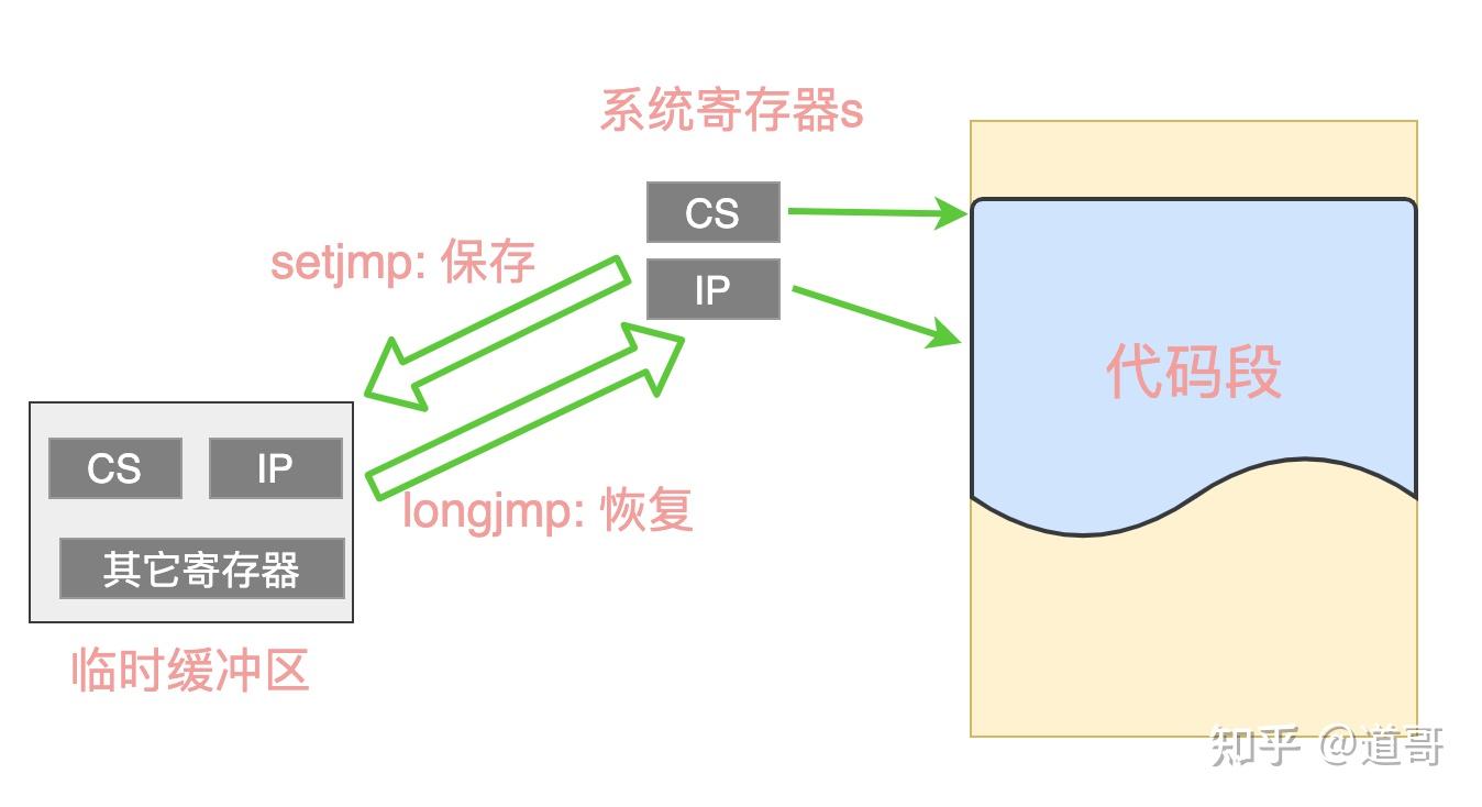 利用C语言中的setjmp和longjmp，来实现异常捕获和协程 - 知乎