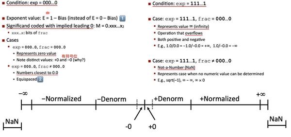 CSAPP 深入理解计算机系统（一）：bit、int和float - 知乎