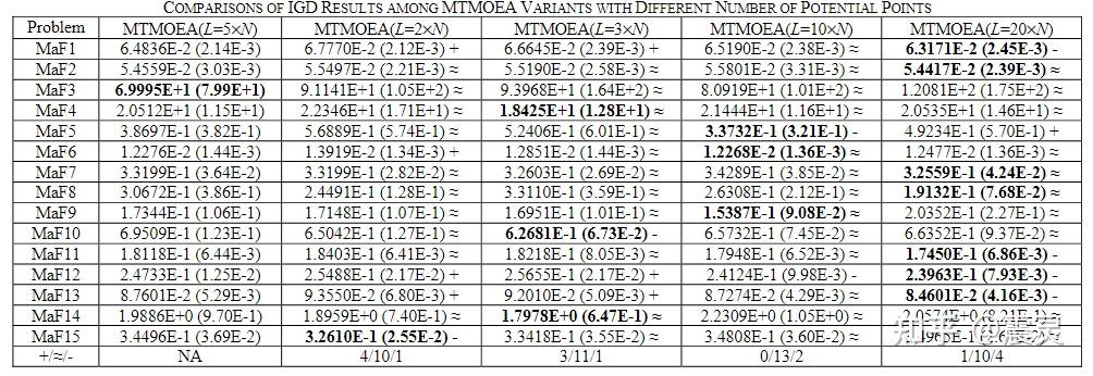【论文解析】TEVC 2023 基于多任务优化的多目标优化方法 - 知乎