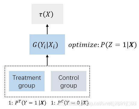 Uplift Modeling的相关案例介绍 - 知乎
