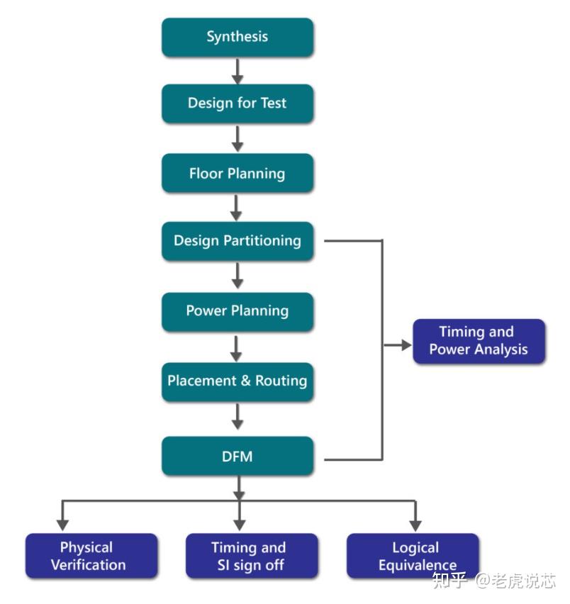 数字IC设计Physical design学习笔记 - 知乎