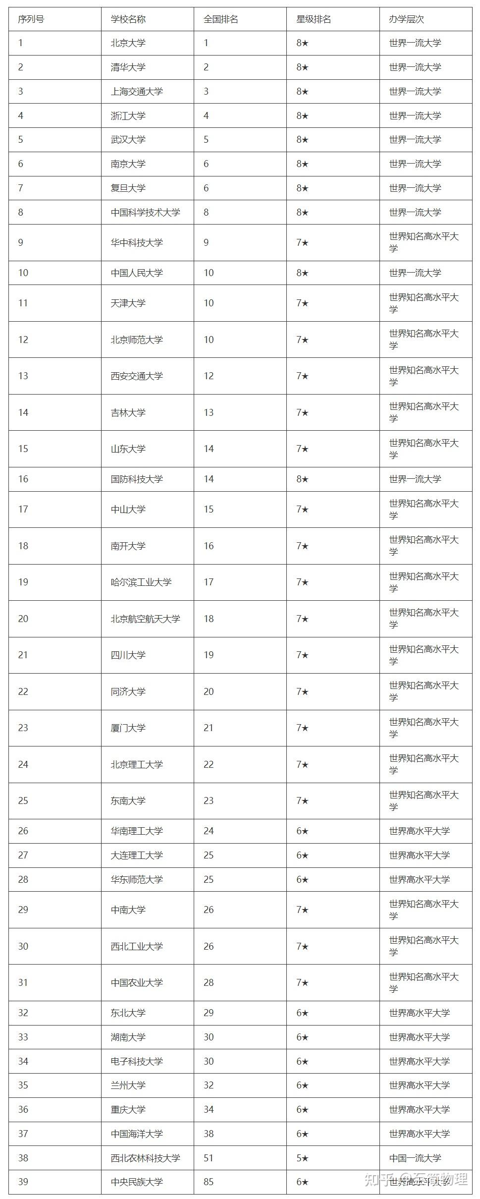 高考百科 | 985、211、双一流、C9、34所你懂了吗？ - 知乎