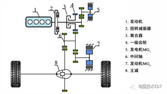 电驱技术|自主DHT混动系统全解析--结构篇 - 知乎