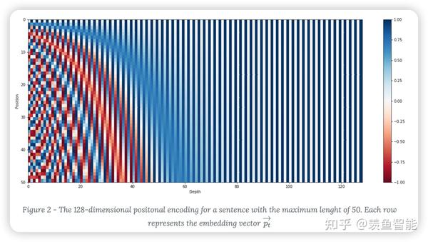 【OpenLLM 009】大模型基础组件之位置编码-万字长文全面解读LLM中的位置编码与长度外推性（上） - 知乎