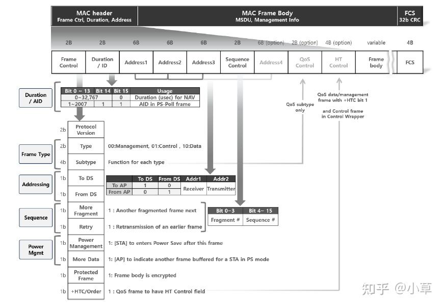 MAC层概述及帧类型介绍 - 知乎