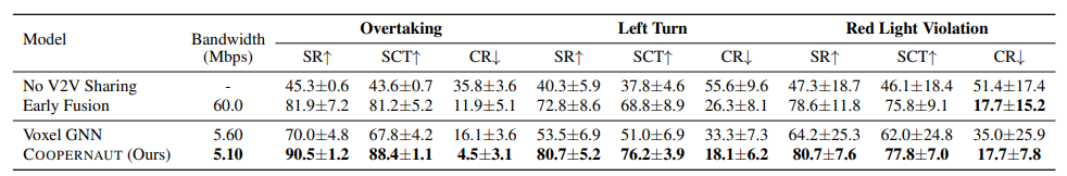 协同感知（Collaborative Perception）近期工作汇总梳理（2022上） - 知乎