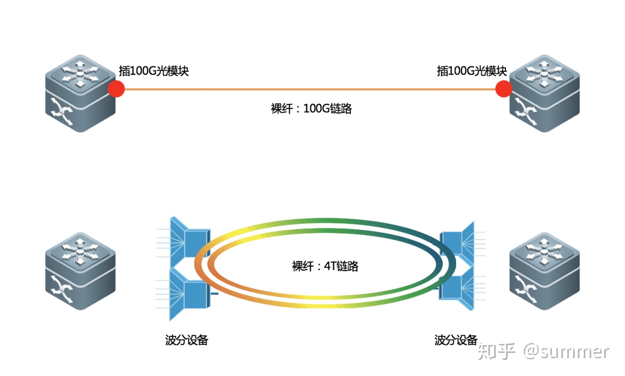 傻傻分不清楚：裸纤、专线、SDH、MSTP、MSTP+、OTN、PTN、IP-RAN - 知乎