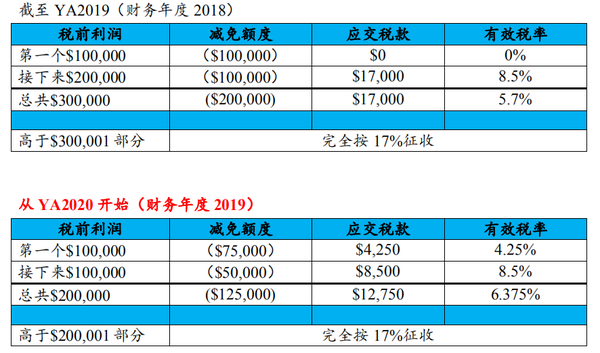 新加坡税种及税率详解 知乎