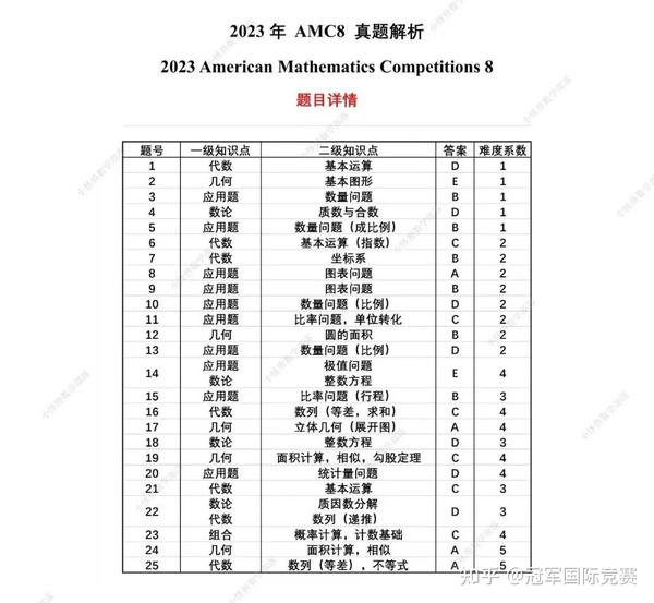 回顾！2023年AMC8考试真题解析！AMC8分数线预测及长线考后规划！ - 知乎