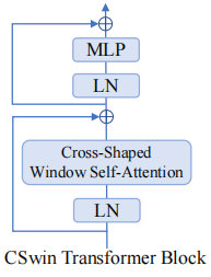 【CVPR2022】CSWin Transformer: A General Vision Transformer Backbone with ...