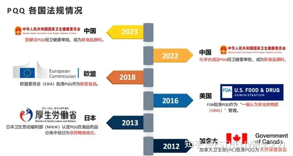 关于大热PQQ的十问！细胞抗衰？提高记忆力？PQQ究竟有多大的营养价值？ - 知乎