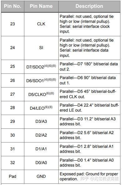 PE44820B-X数字移相器的产品概述及引脚配置 - 知乎