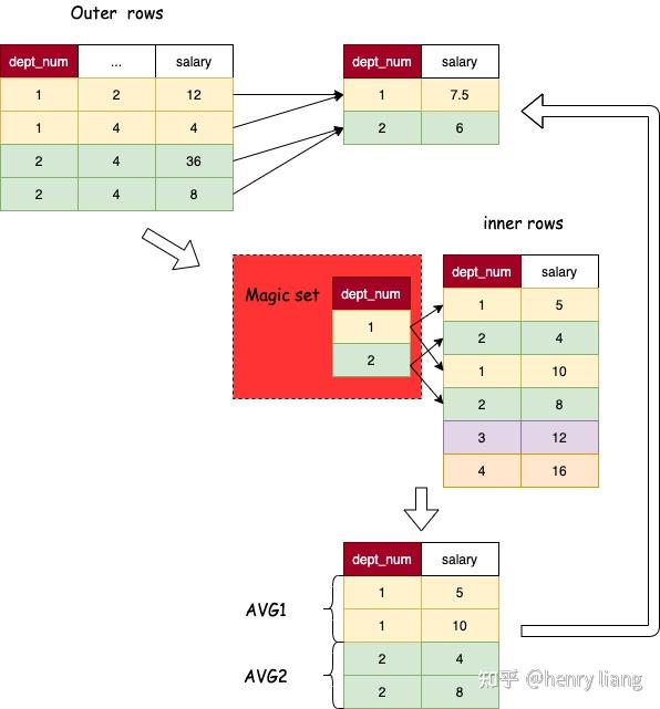 WinMagic : Subquery Elimination Using Window Aggregation - 知乎