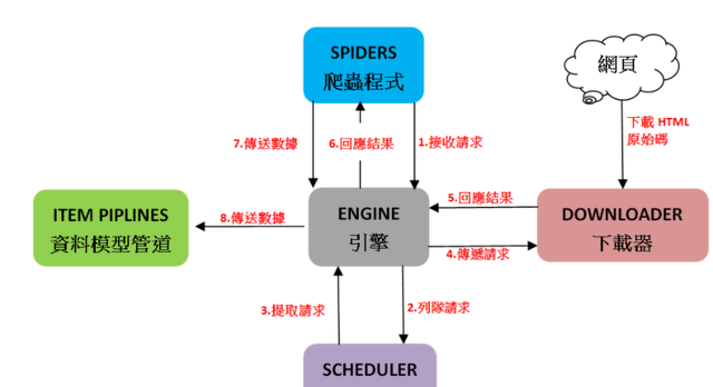 [python]Scrapy框架结合Gmail寄送爬取资料附件秘诀-第九篇 - 知乎