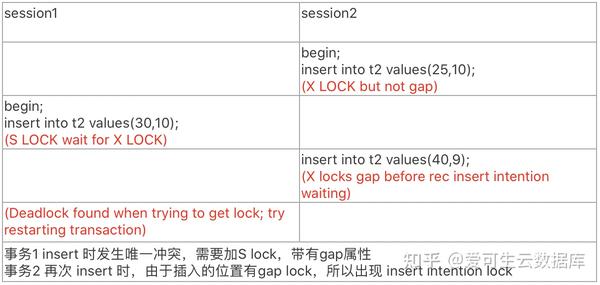 新特性解读 | MySQL 8.0：死锁日志改进 - 知乎