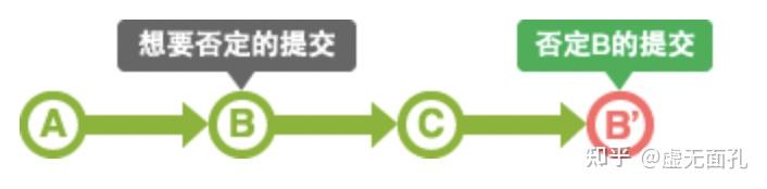 说说你对git Reset 和 Git Revert 的理解？区别？ 知乎 5008