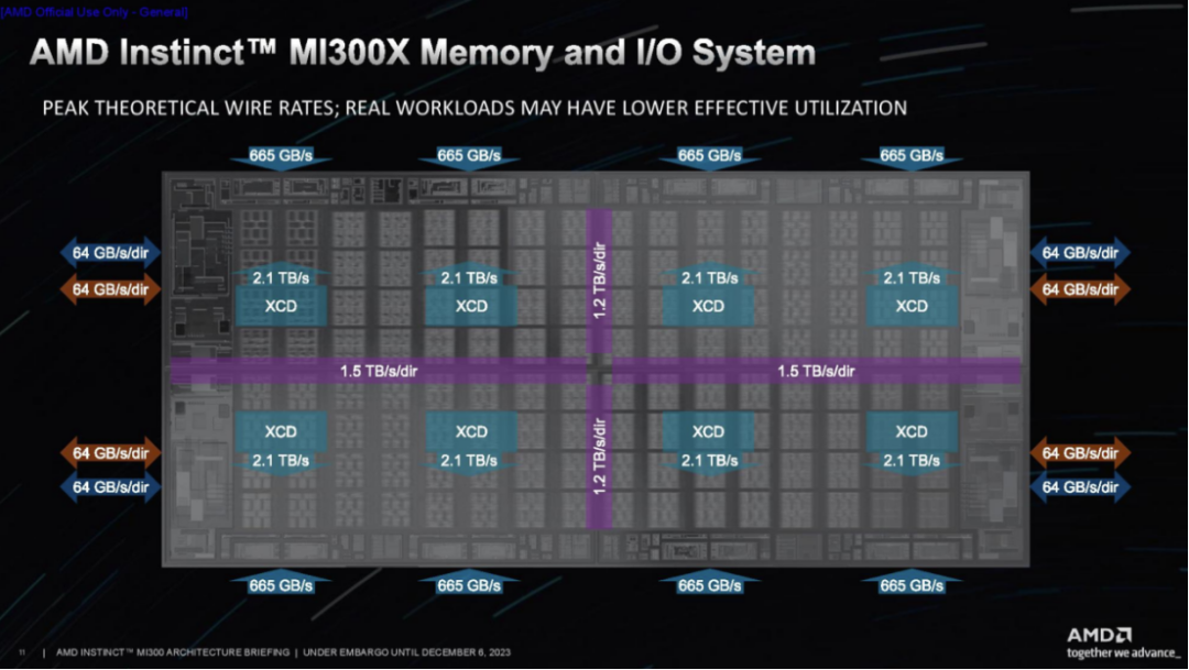 AMD推出Instinct MI300X GPU和MI300A APU，比英伟达H100领先1.6倍 - 知乎