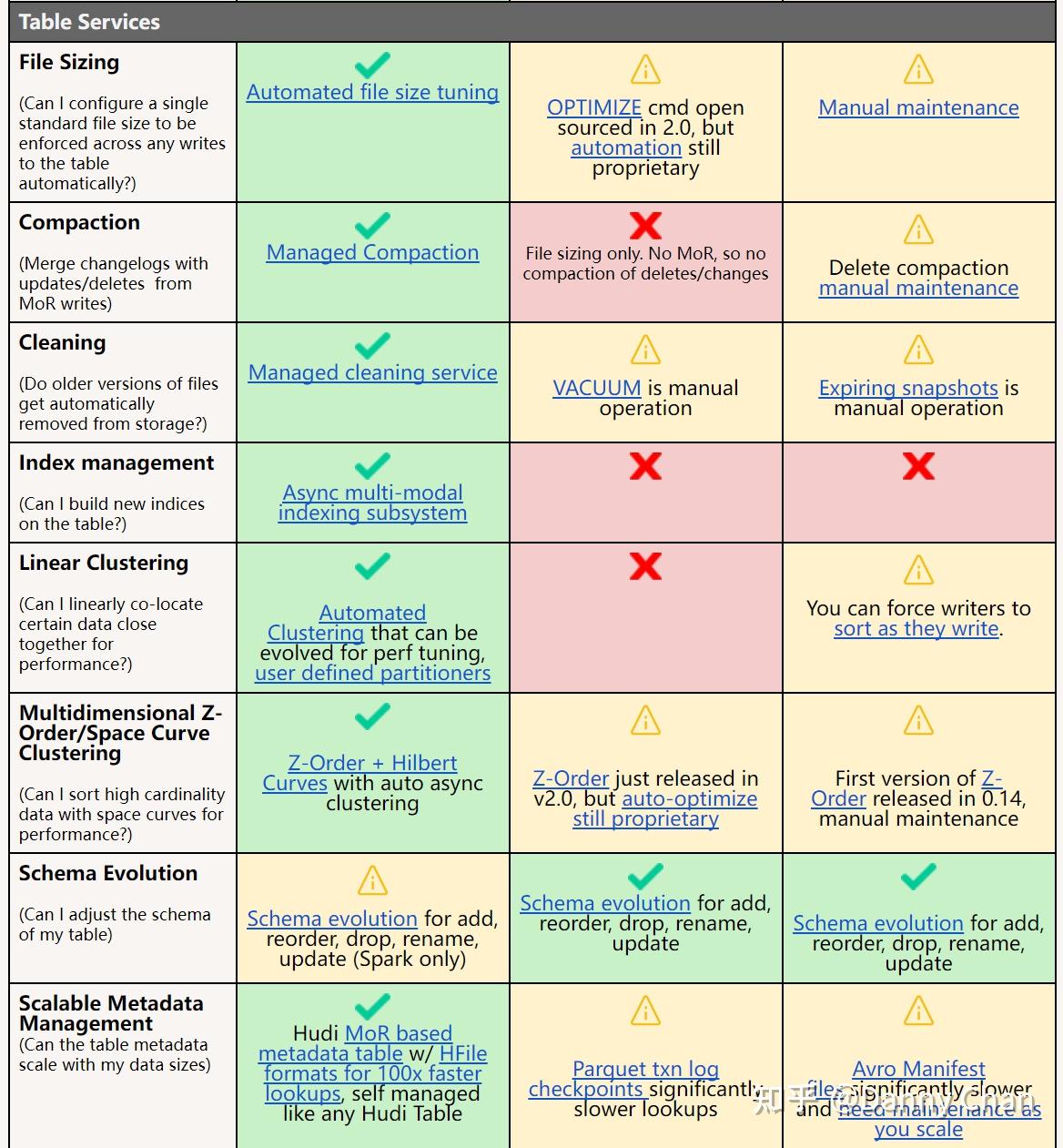 Lakehouse 架构的由来 - 知乎