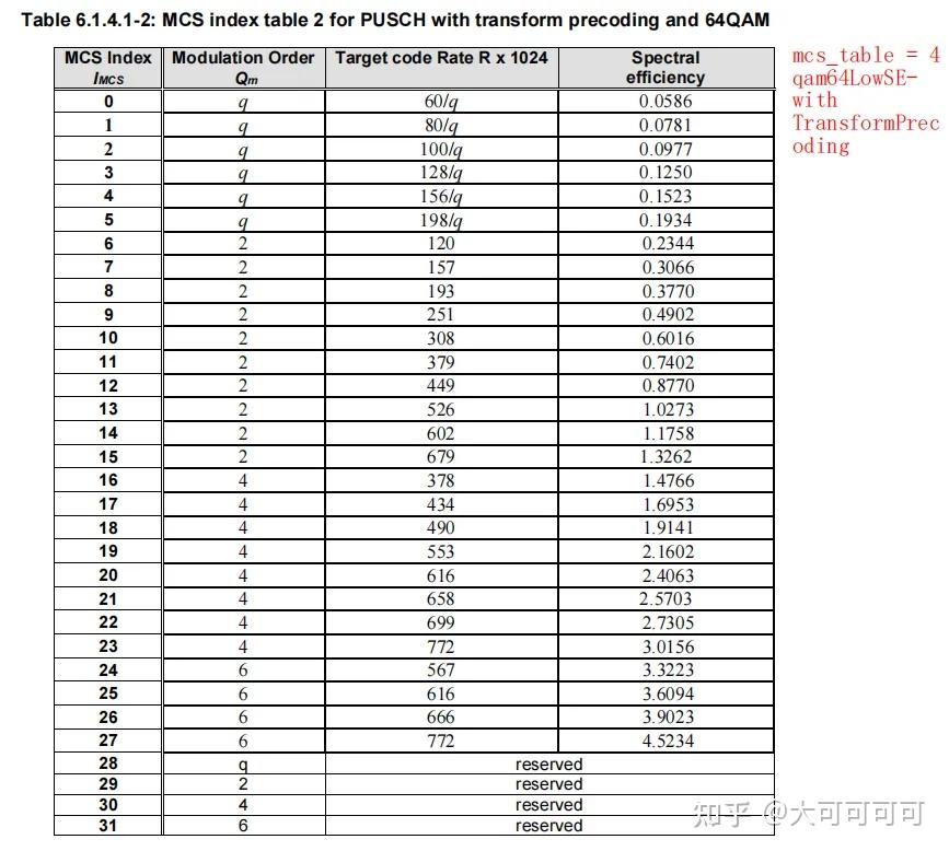 调制阶数、目标码率、RV、TBS - 知乎