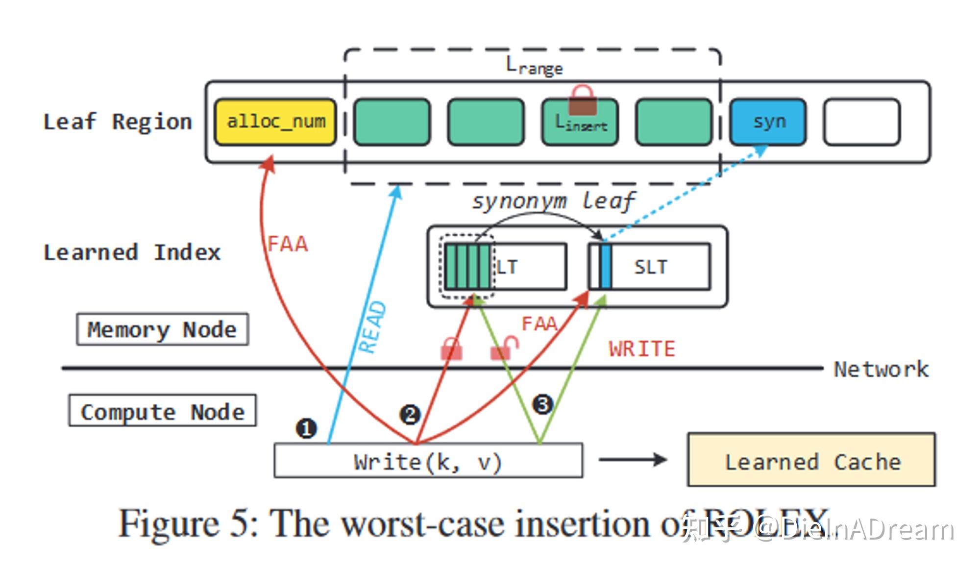 Fast23 Rolex A Scalable Rdma Oriented Learned Key Value Store For Disaggregated Memory Systems