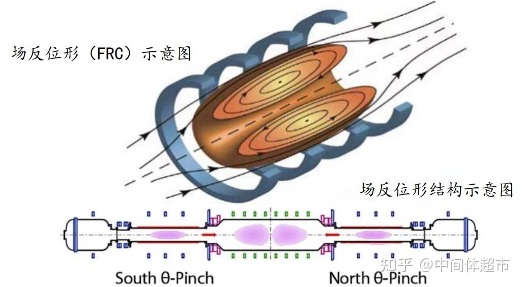 直线型核聚变装置专题科普 - 知乎
