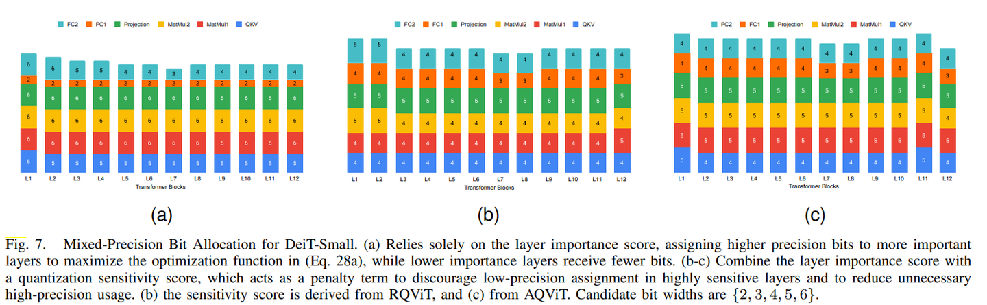 基于层重要性和量化敏感度的视觉Transformer混合精度量化 Mix-QViT: Mixed-Precision Vision ...