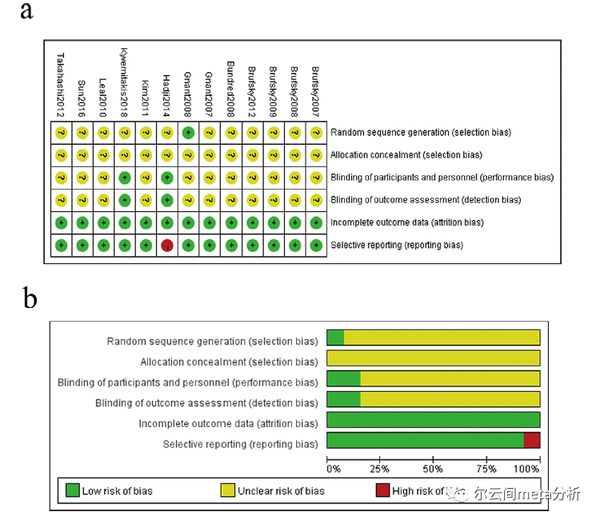 RevMan meta分析教程(03)：随机对照试验(RCT)的质量评价-Cochrane偏倚风险评估工具 - 知乎