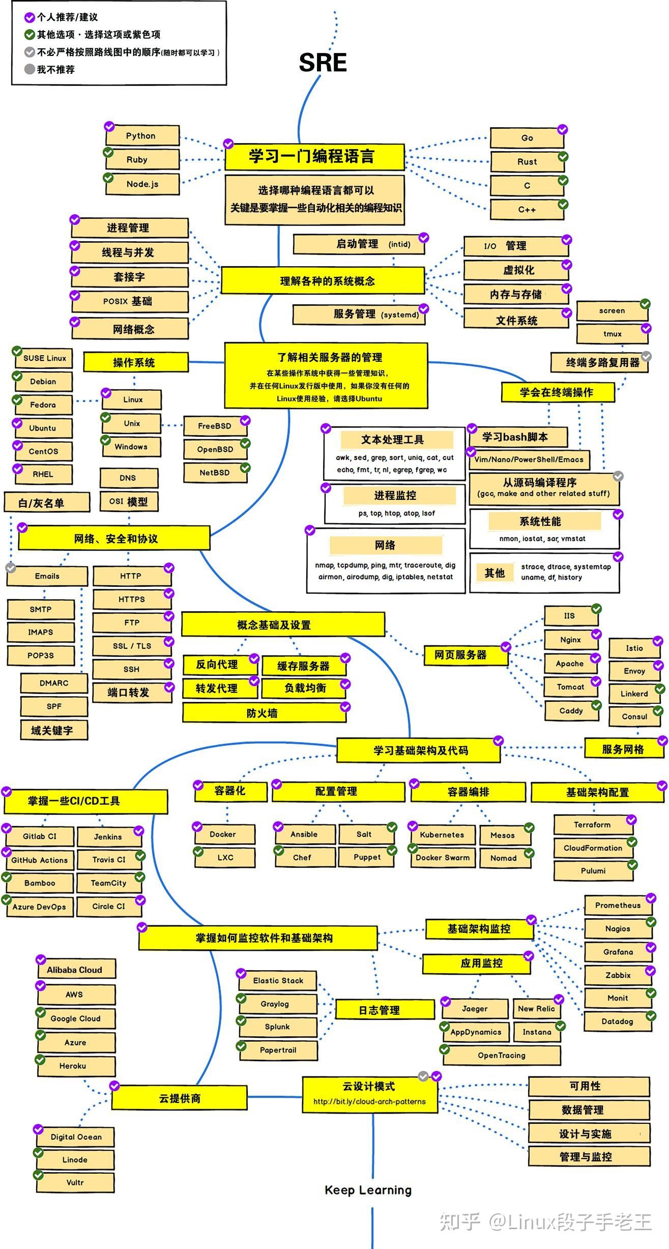 SRE工程师学习路线图及资源汇总！ - 知乎