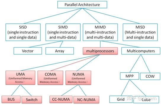 谈谈多核处理器 - 知乎