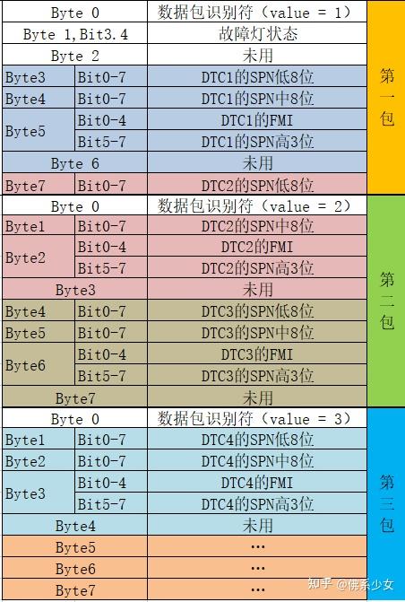 诊断故障代码传输（SAE-J1939-73） - 知乎