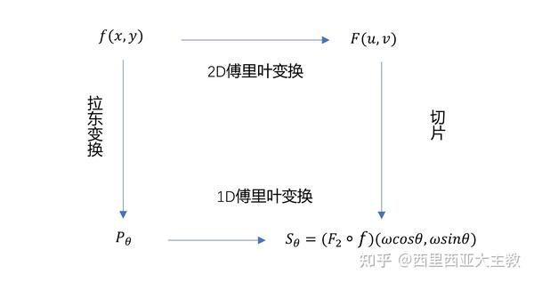 章节一: CT (computed tomography) 计算机断层扫描 - 知乎
