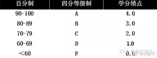 GPA五种算法大解析，这一种更适合你！ - 知乎