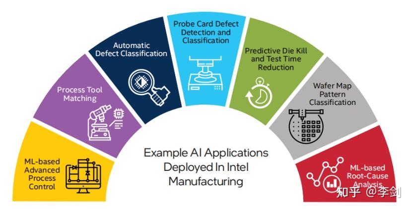 AI+Semiconductor：AI/ML在半导体制造业的应用 - 知乎