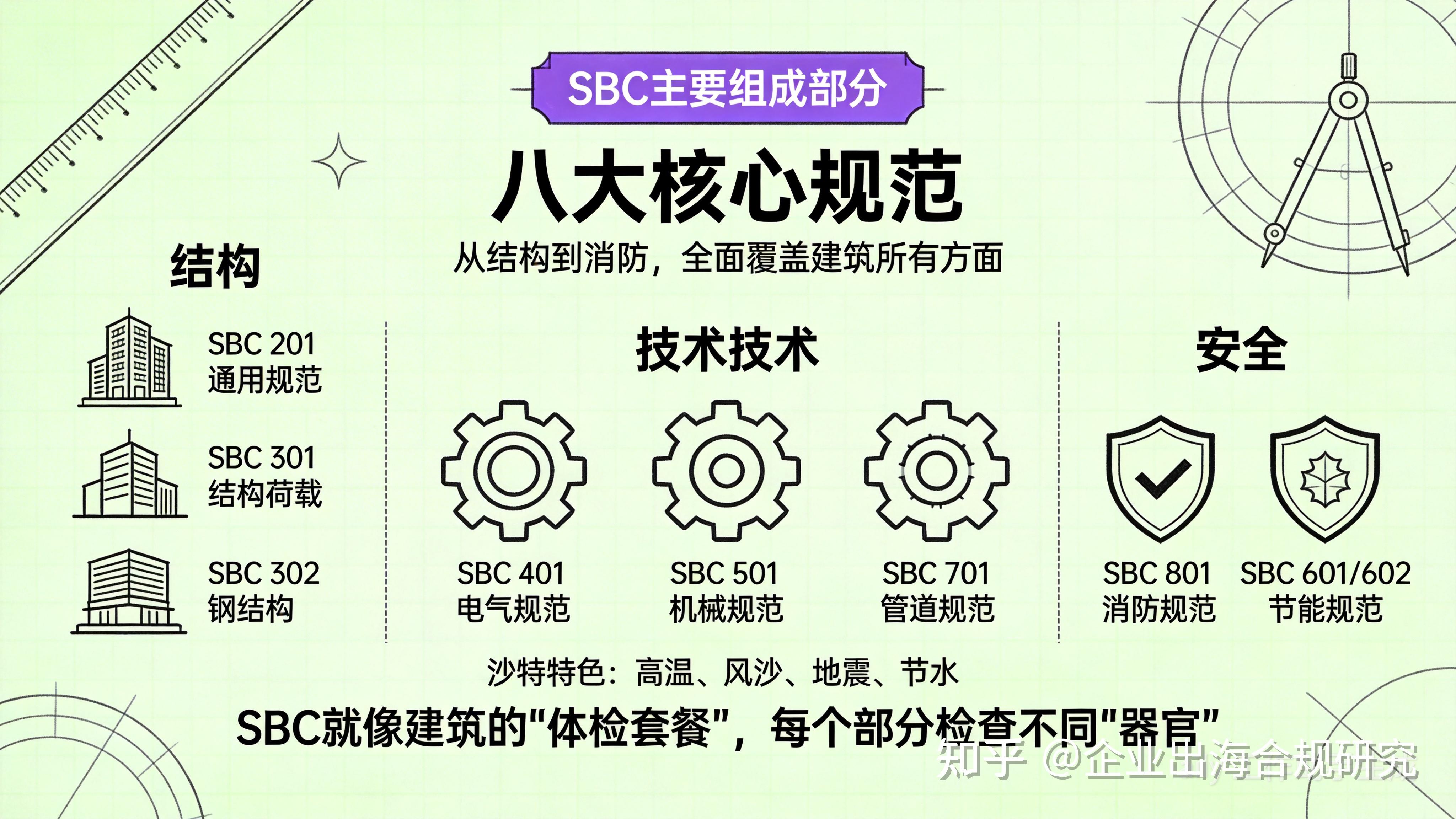 沙特建筑规范SBC白话讲解 - 知乎