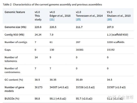 HR-草莓T2T基因组 - 知乎
