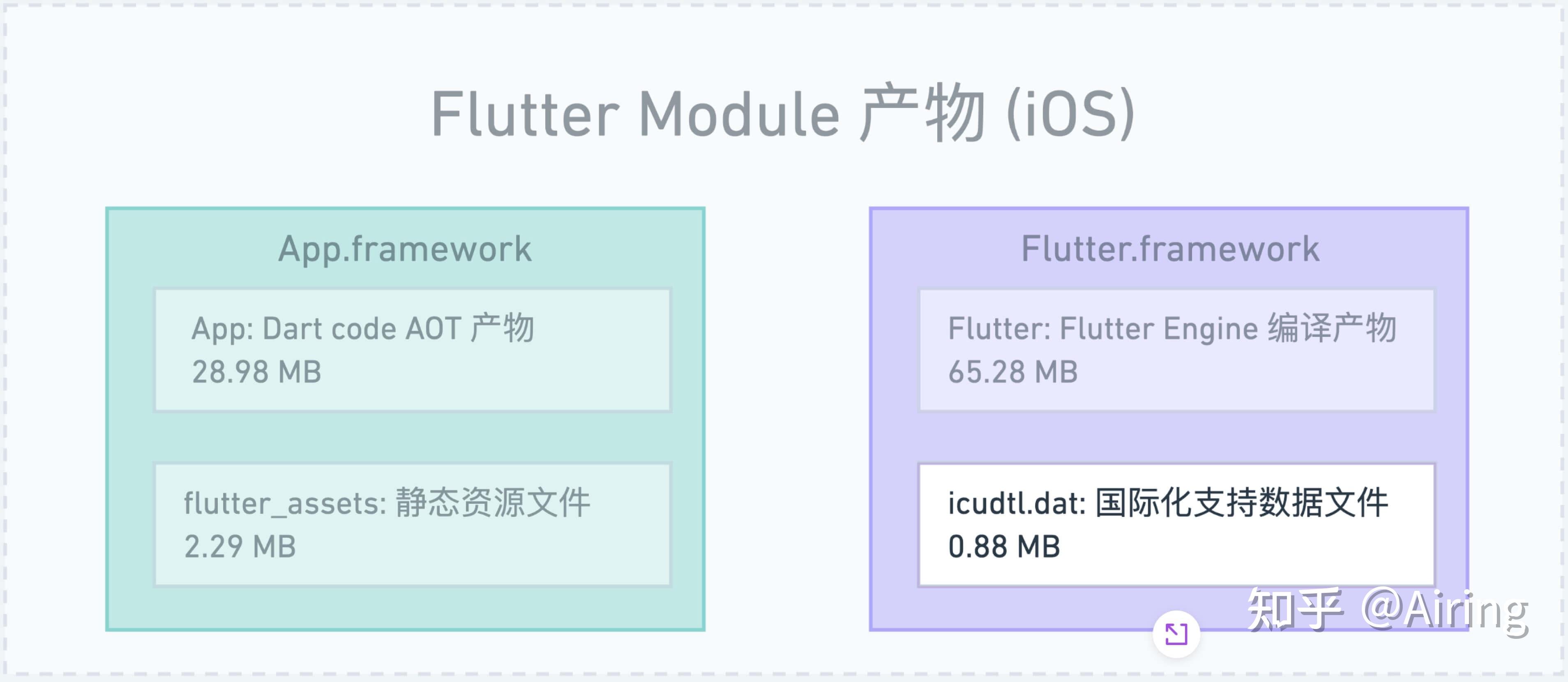 Flutter 产物分析与减包方案 - 知乎