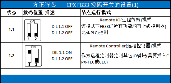 如何使用Festo总线节点CPX-FB33的诊断功能 - 知乎