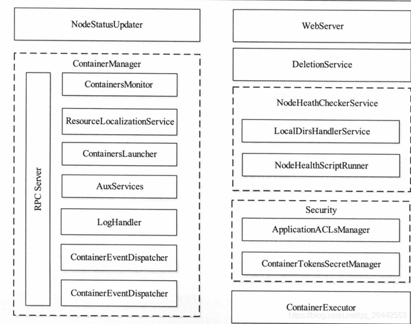 深入YARN系列3：剖析NodeManager架构，组件与生产应用 - 知乎