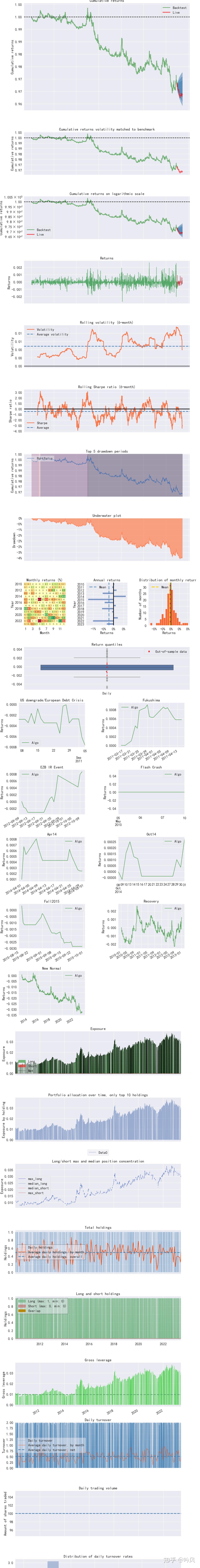 pyfolio工具结合backtrader分析量化策略组合，附源码+问题分析 - 知乎